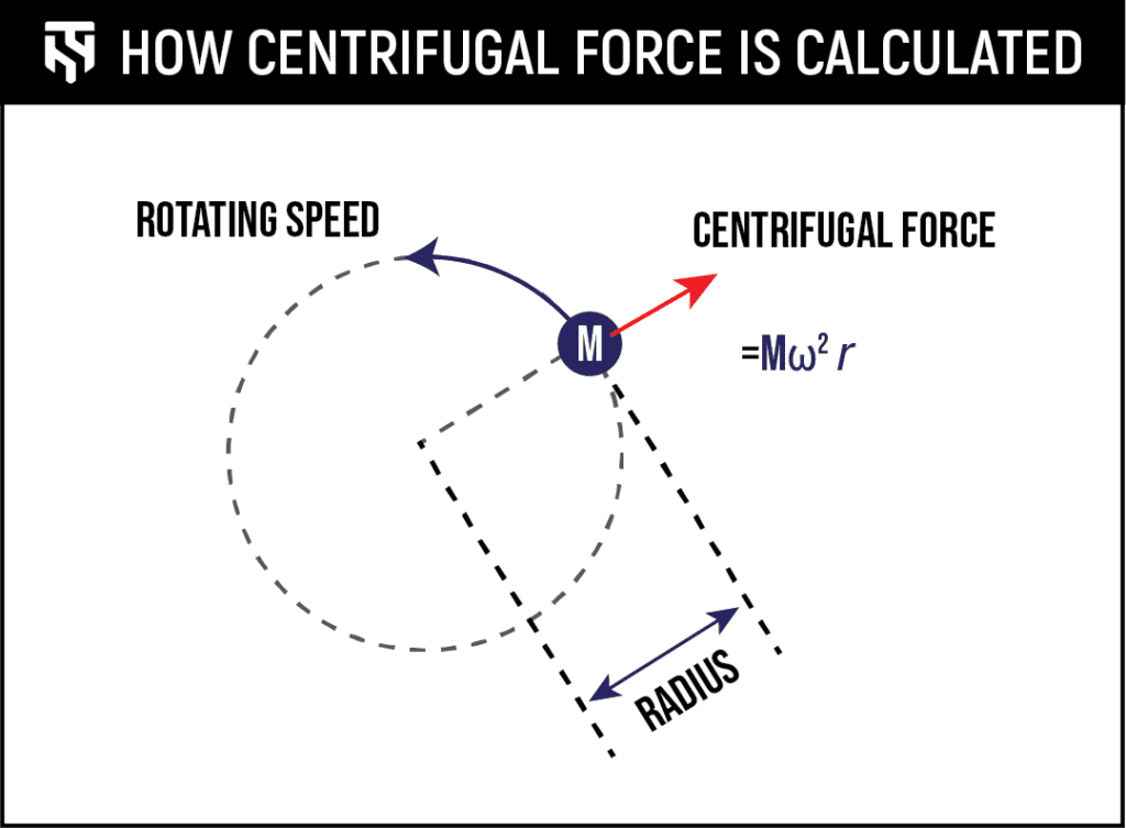 Centrifugal Force Equation